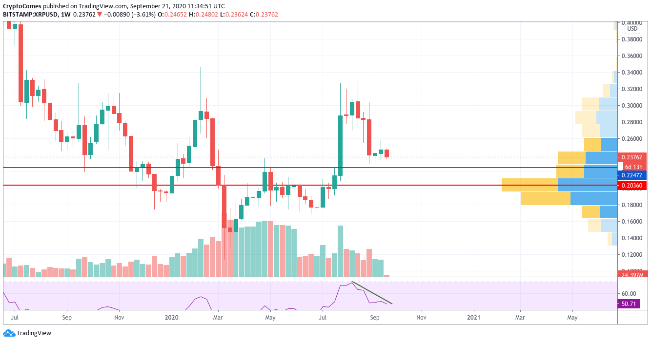 XRP Price Analysis For 9 21